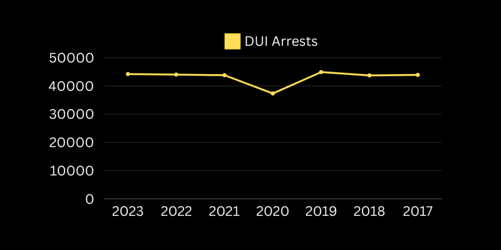 Florida DUI Arrests By The Numbers - Trusted DUI Lawyers/Attorneys in ...